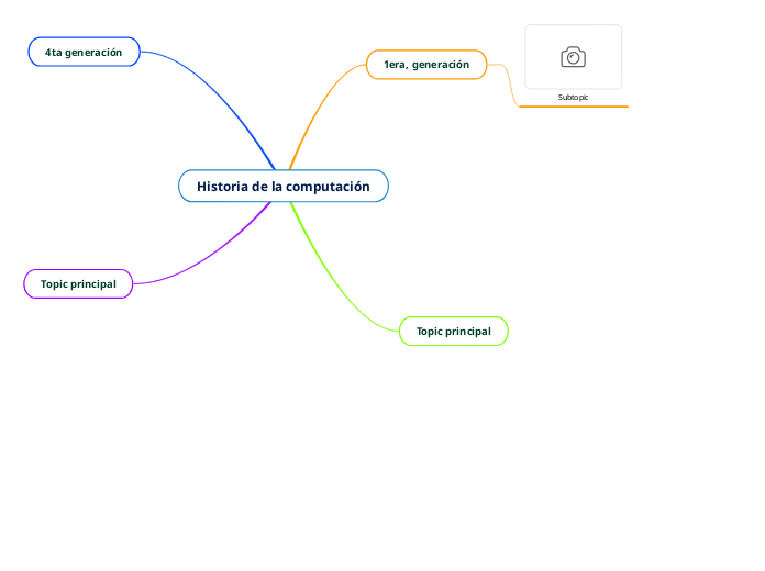 Historia de la computación - Mind Map